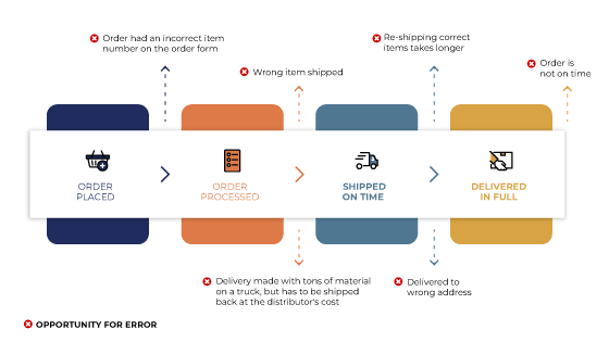 DIFOT and OTIF: What They Are and How to Improve Them