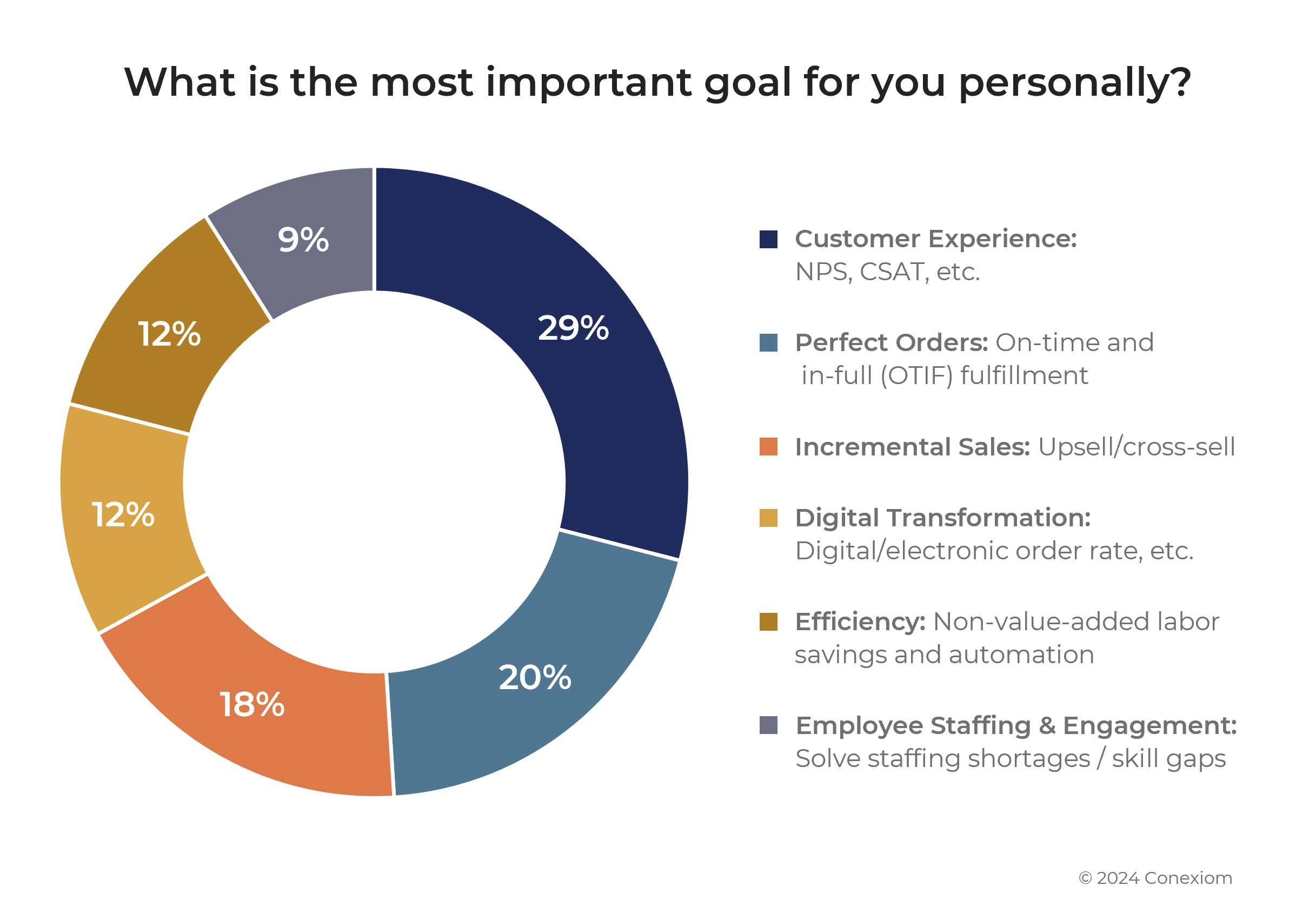 New Report: How to Achieve Best-in-Class Performance in B2B Order ...