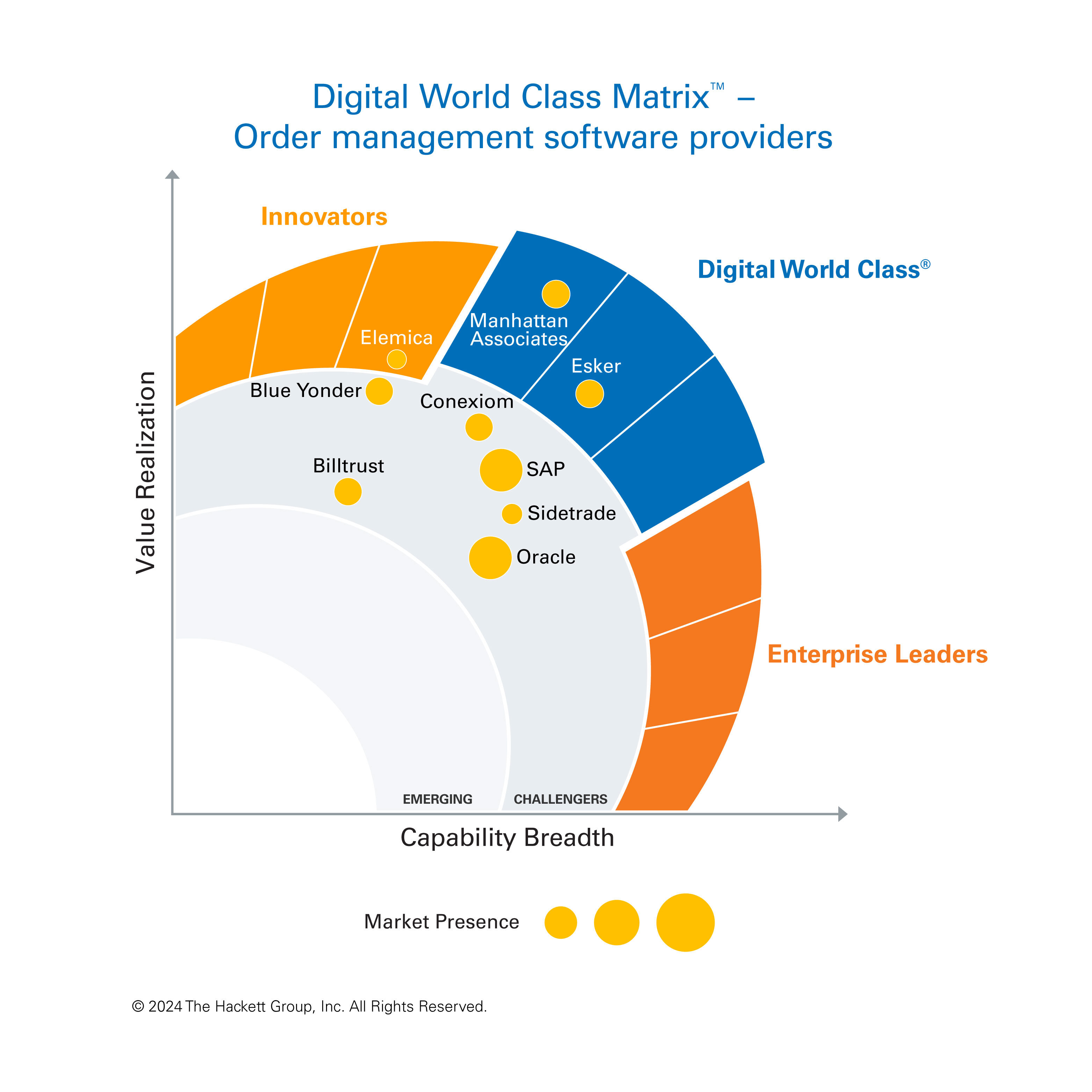 2024 Digital World Class Matrix™️ Customer-to-Cash Order Management ...