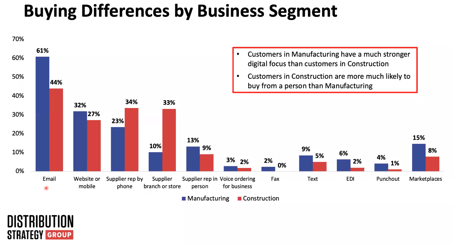 5 Actions to Strategize for a Distribution Customers Journey
