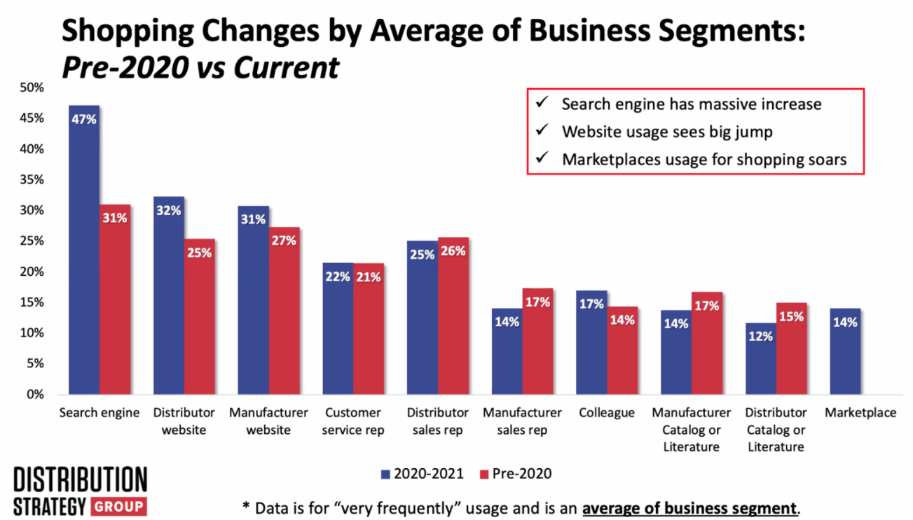 5 Actions to Strategize for a Distribution Customers Journey