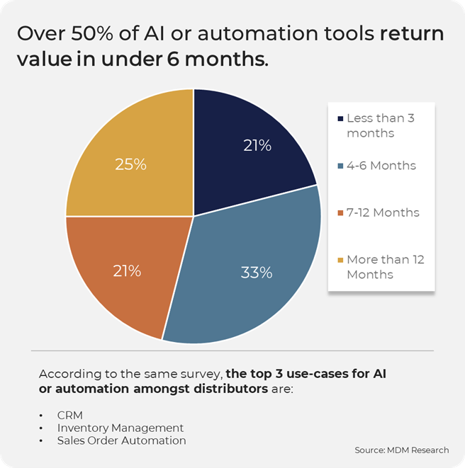 DSG Recap: Harnessing AI to Maximize Perfect Orders & Profitability